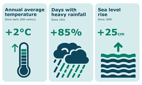 Climate change in the Netherlands | Dutch Climate Risk