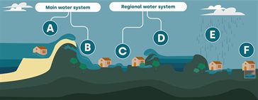 Flood (coastal, fluvial) | Dutch Climate Risk